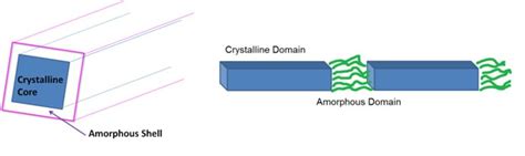 Possible Structures Of Elementary Fibrils Download Scientific Diagram