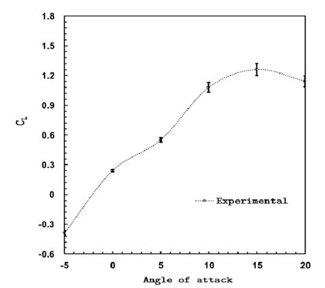 A Error Bar Analysis For Cl At 0 16 Velocity Ratio For Naca 23018 Download Scientific Diagram