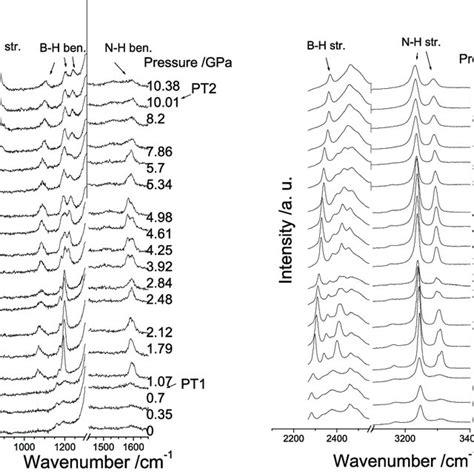 Raman Spectra Of Ammonia Borane As Pressure Increases From Bottom To