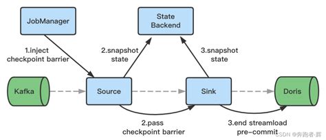apache doris 1 1 特性揭秘：flink 实时写入如何兼顾高吞吐和低延时 csdn博客