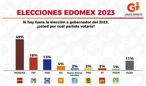 Elecciones Edomex 2023 Gii360
