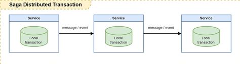 Implement A Distributed Transaction In Microservices Software System