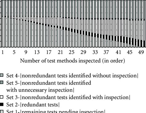 Labeling The Test Cases Through The Redundancy Detection Process