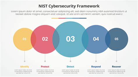 Nist 사이버 보안 프레임워크 인포그래픽 개념 큰 원이 있는 슬라이드 프레젠테이션 투명한 벤 수평 평면 스타일의 5점 목록이