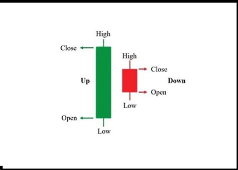 الگوی هارامی چیست و نحوه معامله با الگوی کندل هارامی صعودی و نزولی