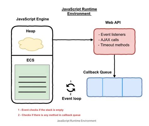 Event Loops In Javascript Optimizing Your Code Performance By