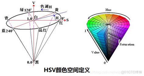 Opencv—python 颜色空间（rgb，hsv，lab）与 颜色直方图51cto博客python Opencv Hsv颜色识别