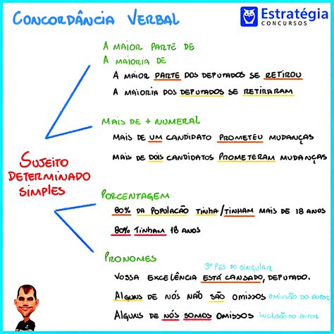 MAPA MENTAL SOBRE CONCORDÂNCIA VERBAL Maps4Study