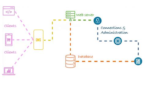 Server Connections And Administration In Mysql Workbench