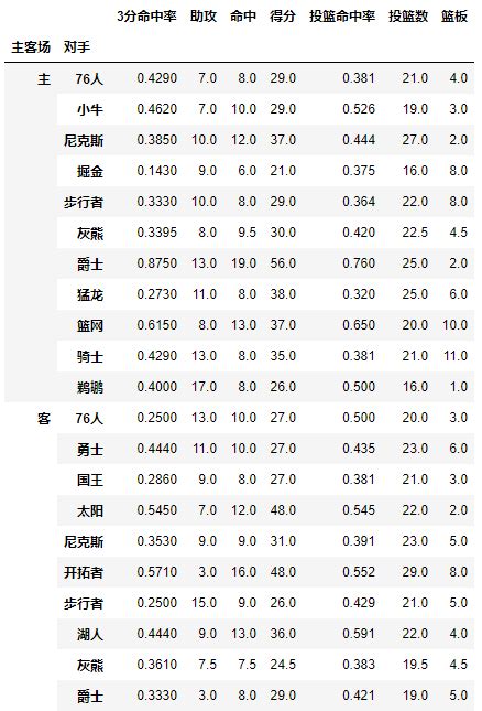 Python 一文看懂pandas的透视表pivottablepython透视表是什么样子 Csdn博客