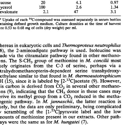 Pdf Metabolic Pathways In Methanococcus Jannaschii And Other