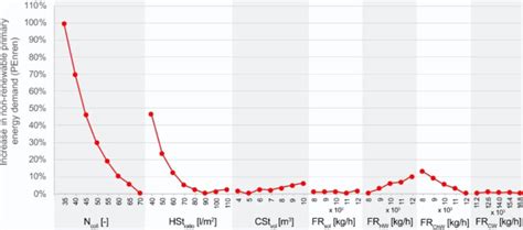Impact On The Objective Function Of Each Optimization Variable Download Scientific Diagram
