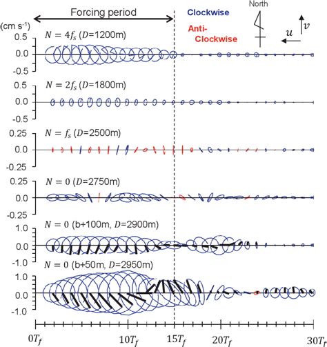 Figure 1 From Reflection Of Near Inertial Gyroscopic Wave On The Sea Bottom In The Abyssal Japan