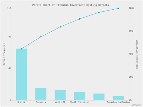 Pareto Chart Of Titanium Investment Casting Defects With Light