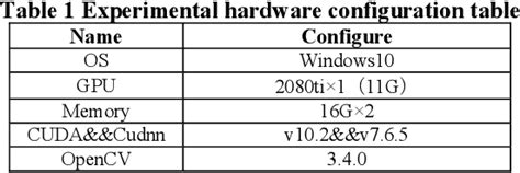 Table 1 From Traffic Sign Recognition Based On Improved Yolov4 Semantic Scholar