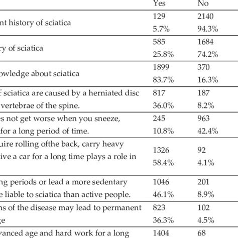 Knowledge Of Participants About Sciatica N2269 Download