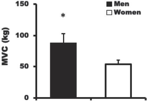 Figure 2 From Differences In Muscle Fatigability Of Vastus Medialis
