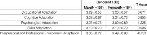 The Mean Standard Deviation And T Test Of Occupational Adaptation And Download Scientific