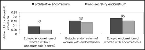 Development And Reproduction