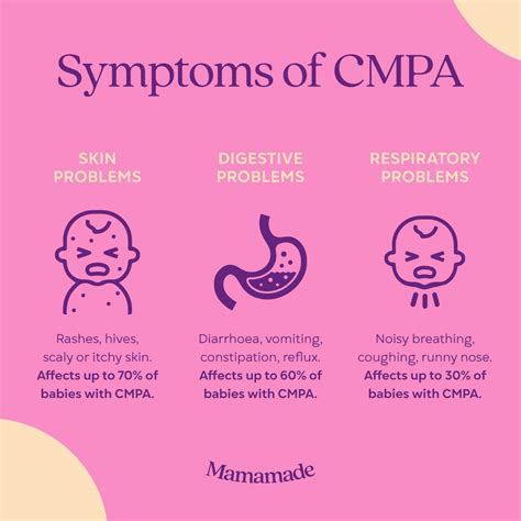 Cows Milk Protein Allergy Cmpa Signs Symptoms 56 Off