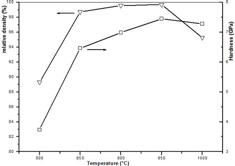 Relative Density And Vickers Hardness According To Sintering