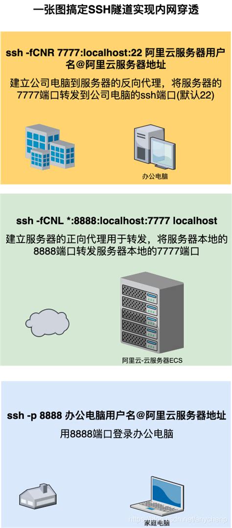通过阿里云搭建ssh反向隧道实现内网穿透阿里云不开放安全组可以通过ssh隧道连接吗 Csdn博客
