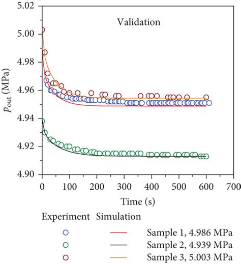 Curve Fitting With Numerical Method At 3 And 4 Mpa For Samples A 1