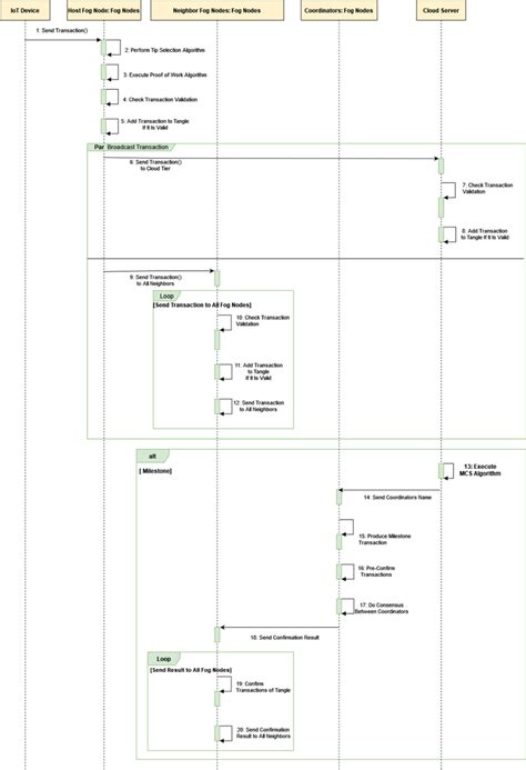 Sequence Diagram Of Transaction Confirmation In The Proposed