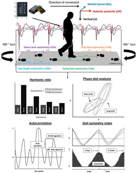 Sensors Special Issue Wearable Sensors In The Evaluation Of Gait And Balance In Neurological