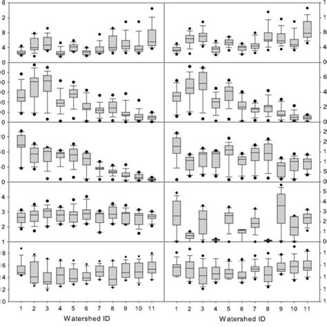 Boxplots Representing The Distributions Of Doc Concentration And Flux