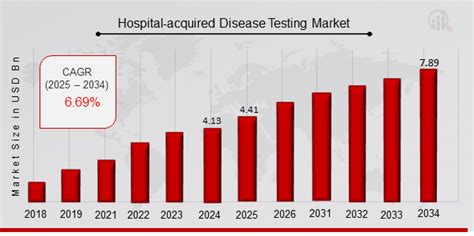 Hospital Acquired Disease Testing Market Growth Report 2034