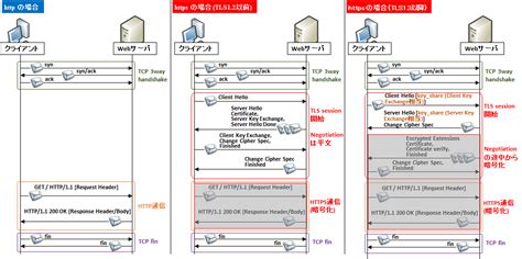 B 【図解】ssltlsの仕組みとシーケンスパケット構造 〜暗号化の範囲 Encrypted Alert ヘッダやレイヤについて～