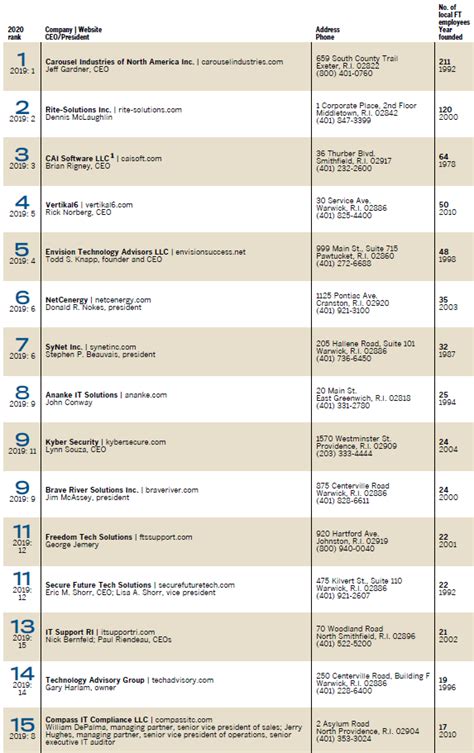 It Support Ri Ranks 13 In Ris Cybersecurity Companies