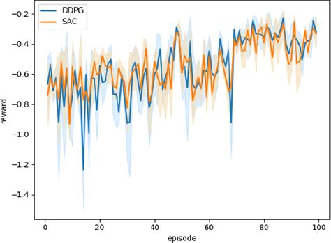 Figure 10 From Deep Reinforcement Learning Based Dynamic Bandwidth
