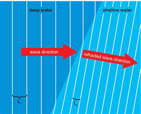 What Is Wave Refraction In Oceanography And Surfing • The Grom Life