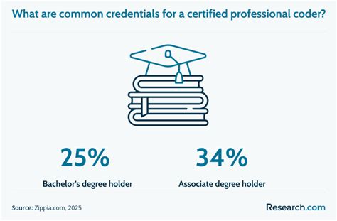Cpc Vs Ccs Certification Differences Cost And Salary Prospects For 2025