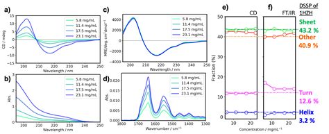 Secondary Structure Estimation For Formulated Monoclonal Antibodies