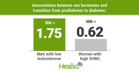 Low Sex Hormones May Increase Likelihood For Transition To Diabetes