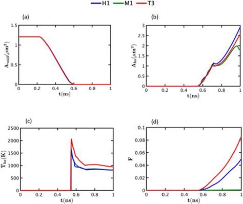 Multi Scale Modeling Of Shock Initiation Of A Pressed Energetic Material Iii Effect Of