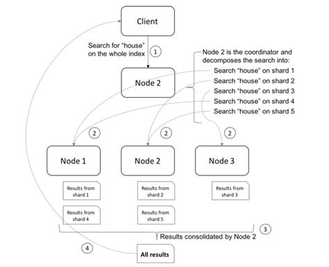 Elastic Search Simplified Part 1 By Nitin Agarwal Level Up Coding