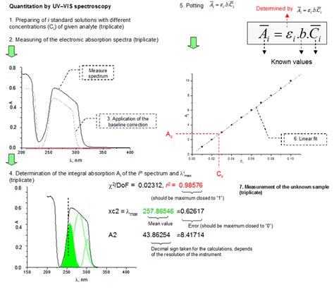 Is There Any Method For Toluene Quantification Using Uv Visible