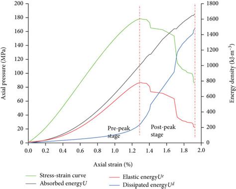 Energy Evolution Curve Of Sandstone Under Different Confining Pressure Download Scientific