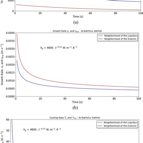 Transient Solidification Thermal Parameters Applied In The Evaluation Download Scientific