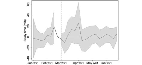 Heterogeneity By In Class Utilization The Shaded Region Is The 95 Download Scientific Diagram