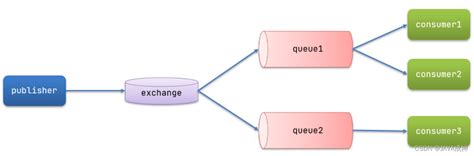 Rabbitmq史上最强学习笔记（黑马）黑马rabbitmq Csdn博客