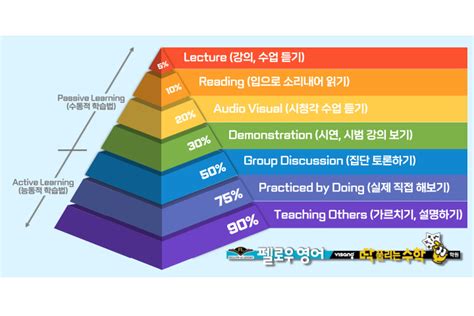 Learning Pyramid 학습 피라미드by Ntl 미 국립 행동과학연구소의 활동별 학습 효과는 어떨까요 네이버 블로그