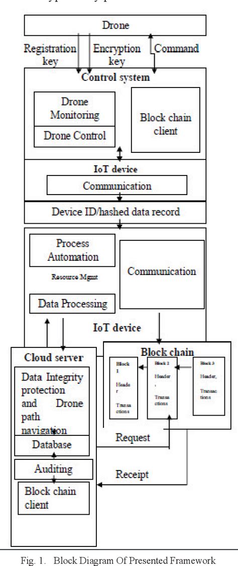 Figure 1 From Design And Implementation Of An Integrated Iot Blockchain