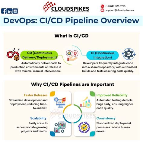 Devops Cicd Automation Softwaredevelopment Continuousintegration Continuousdelivery Agile