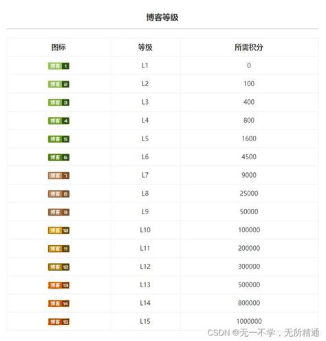 如何提升博客等级？博客积分如何获取？博客怎么达到80分 Csdn博客