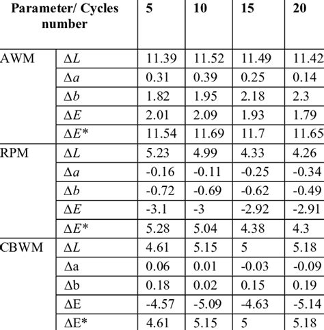 The Differences Between Chromatic Parameters After Exposing At High Download Scientific Diagram